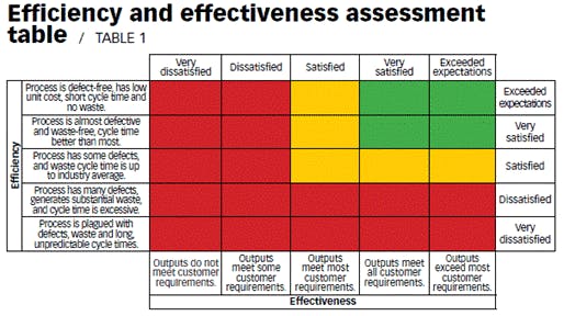 Project effectiveness & efficiency tool | Pro Builder