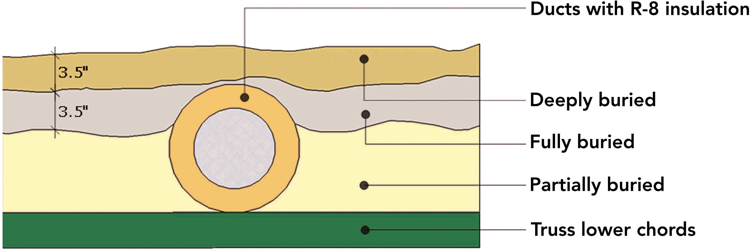 Integrating Compact and Buried Duct Systems | Pro Builder