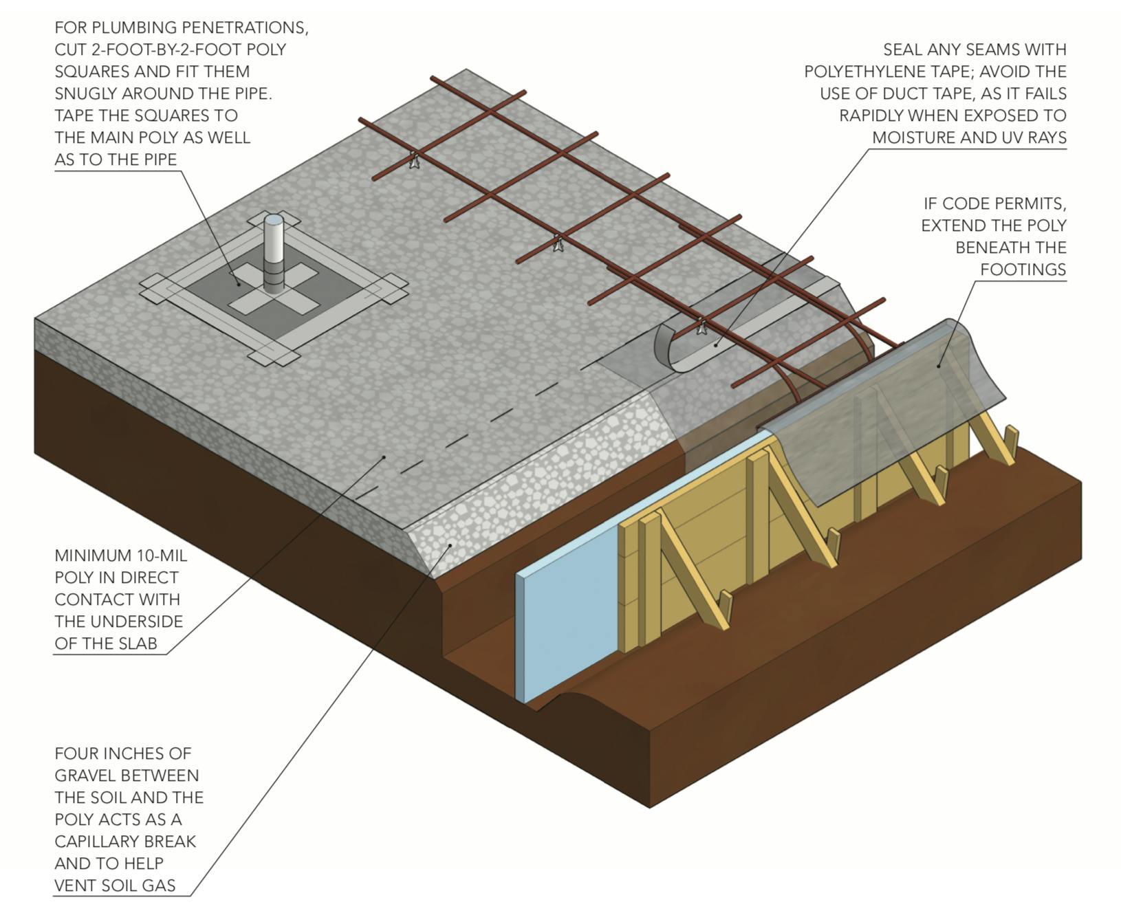 No Vapor Barrier Under Concrete