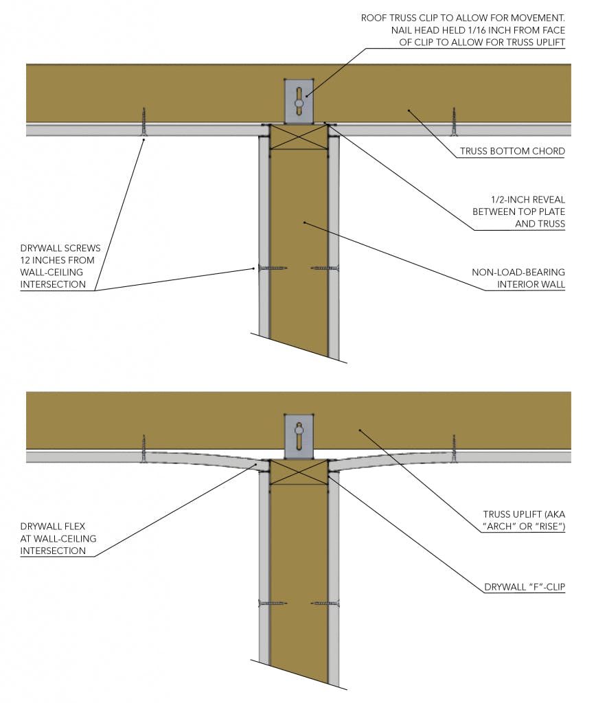 How to Avoid Drywall Problems From Truss Uplift | Pro Builder