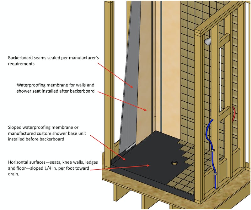 Shower Waterproofing Systems